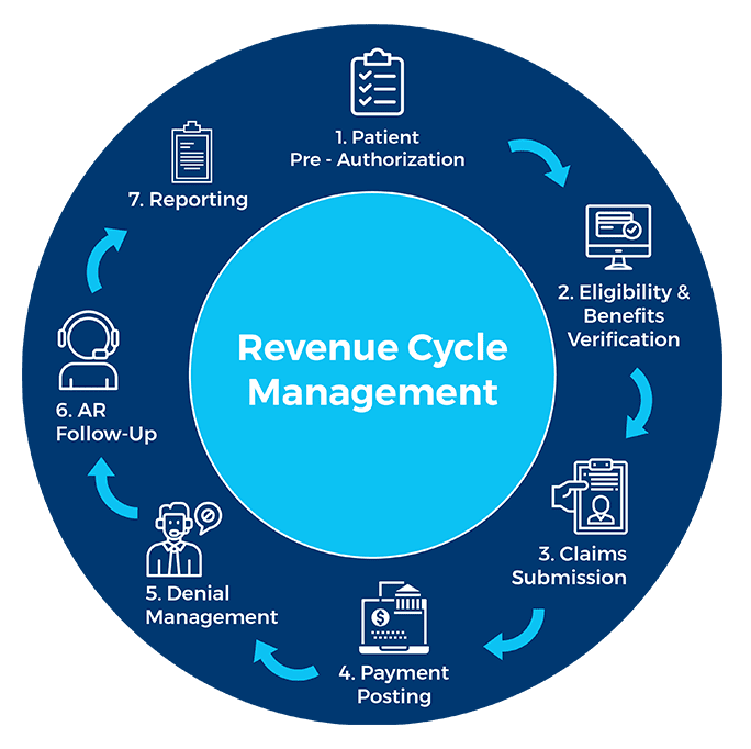Top Revenue Cycle Management Services India RCM Medical Billing